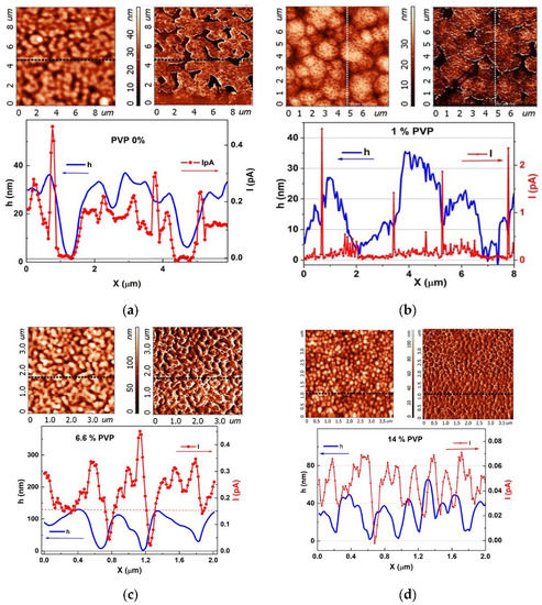 Porous PZT Films: How Can We Tune Electrical Properties?