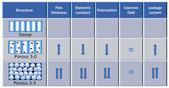 Porous PZT Films: How Can We Tune Electrical Properties?