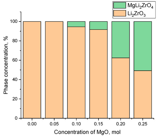 Materials | Free Full-Text | Synthesis and Structural and Strength ...