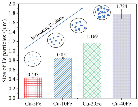 Materials | Free Full-Text | Influences of Fe Content and Cold Drawing ...