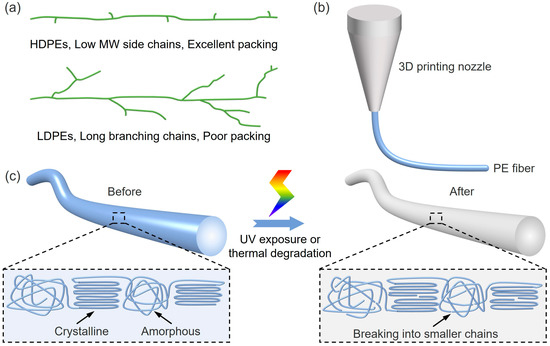 Mechanical Performance of 3D-Printed Polyethylene Fibers and Their ...