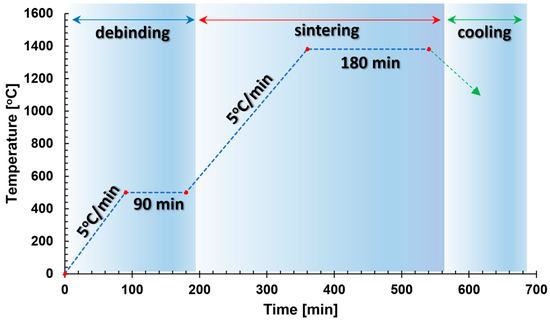 A Comparative Investigation of Properties of Metallic Parts Additively ...