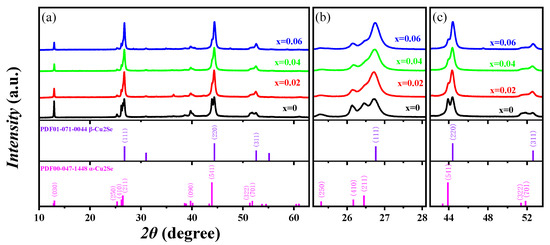 Study on Enhancing the Thermoelectric Stability of the β-Cu2Se Phase by ...