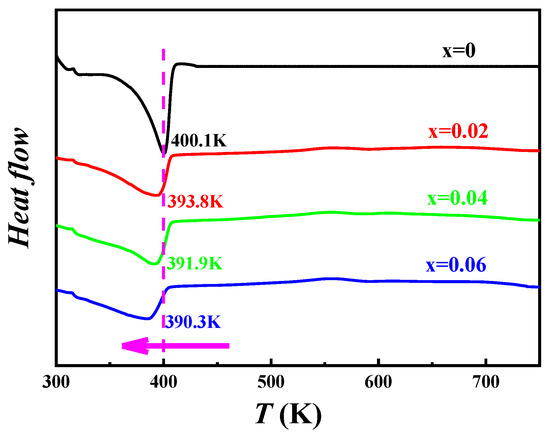 Study on Enhancing the Thermoelectric Stability of the β-Cu2Se Phase by ...