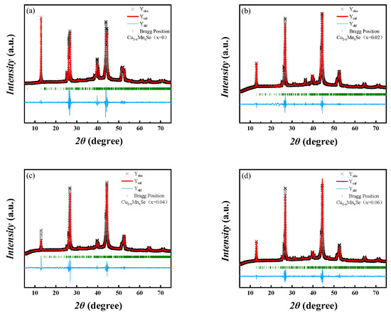 Study on Enhancing the Thermoelectric Stability of the β-Cu2Se Phase by ...