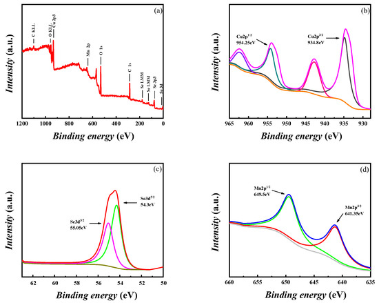 Study on Enhancing the Thermoelectric Stability of the β-Cu2Se Phase by ...