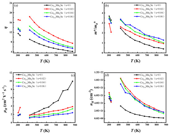 Study on Enhancing the Thermoelectric Stability of the β-Cu2Se Phase by ...