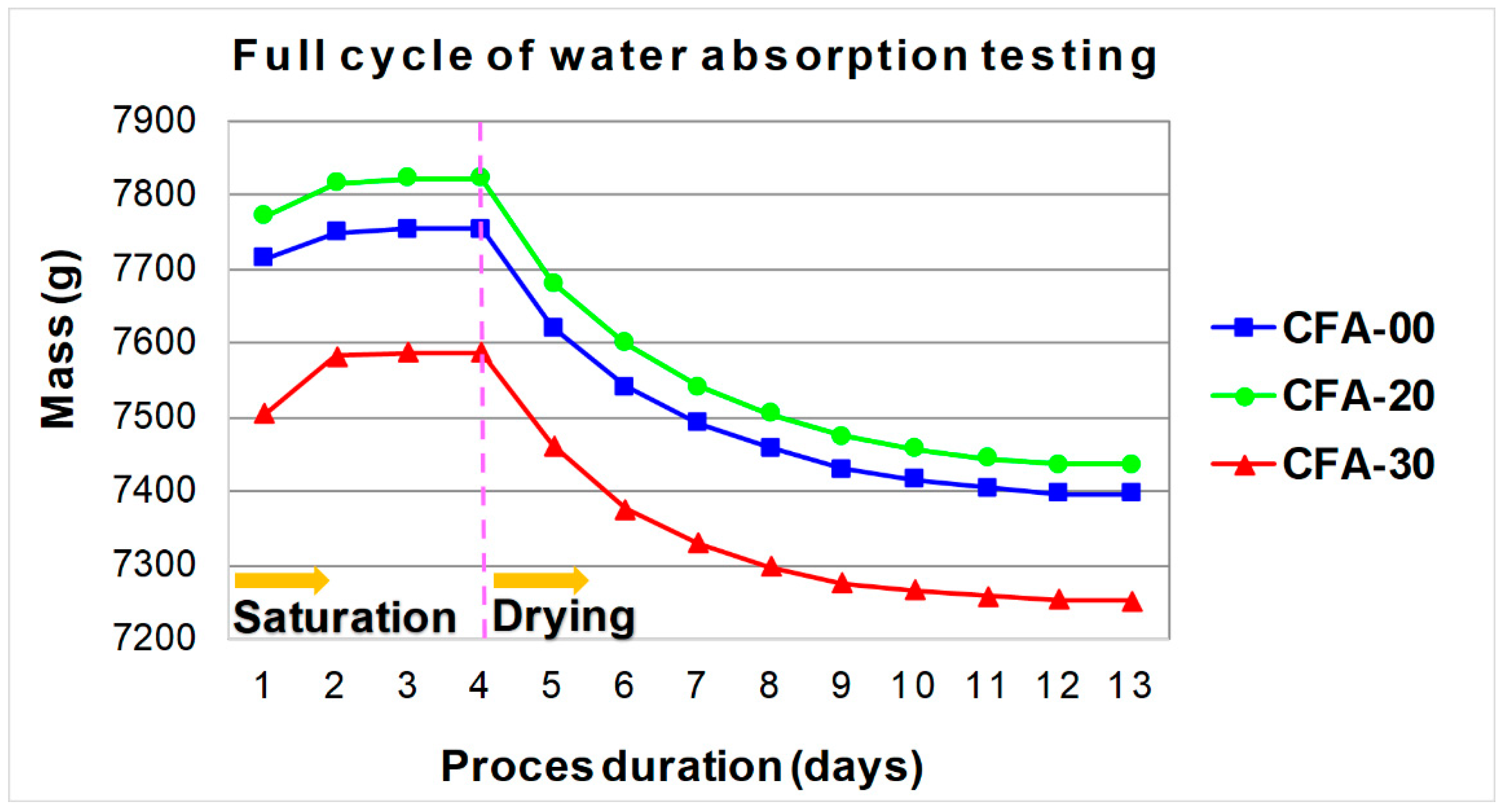 Materials | Free Full-Text | The Effect of the Addition of Coal Fly Ash ...