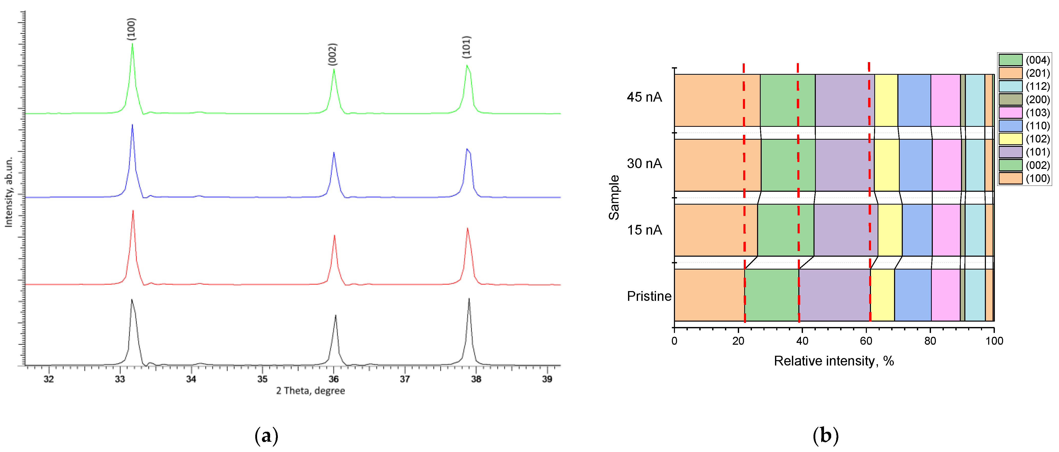 Materials | Free Full-Text | Study of the Influence of the Irradiation ...
