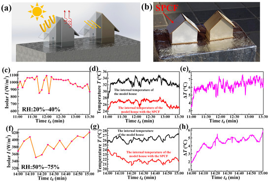 Passive-Cooling Building Coating with Efficient Cooling Performance and ...