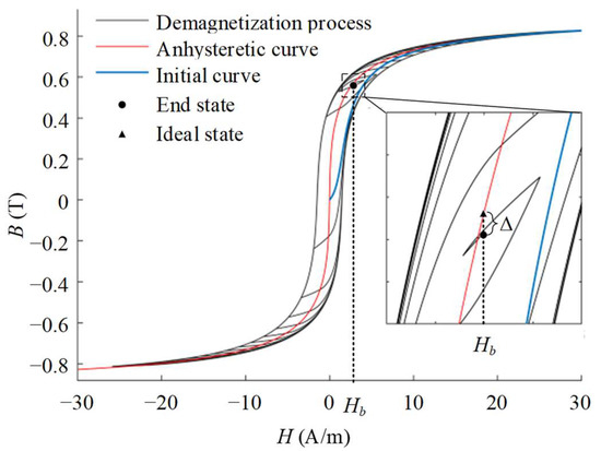 Demagnetization Parameters Evaluation of Magnetic Shields Based on ...