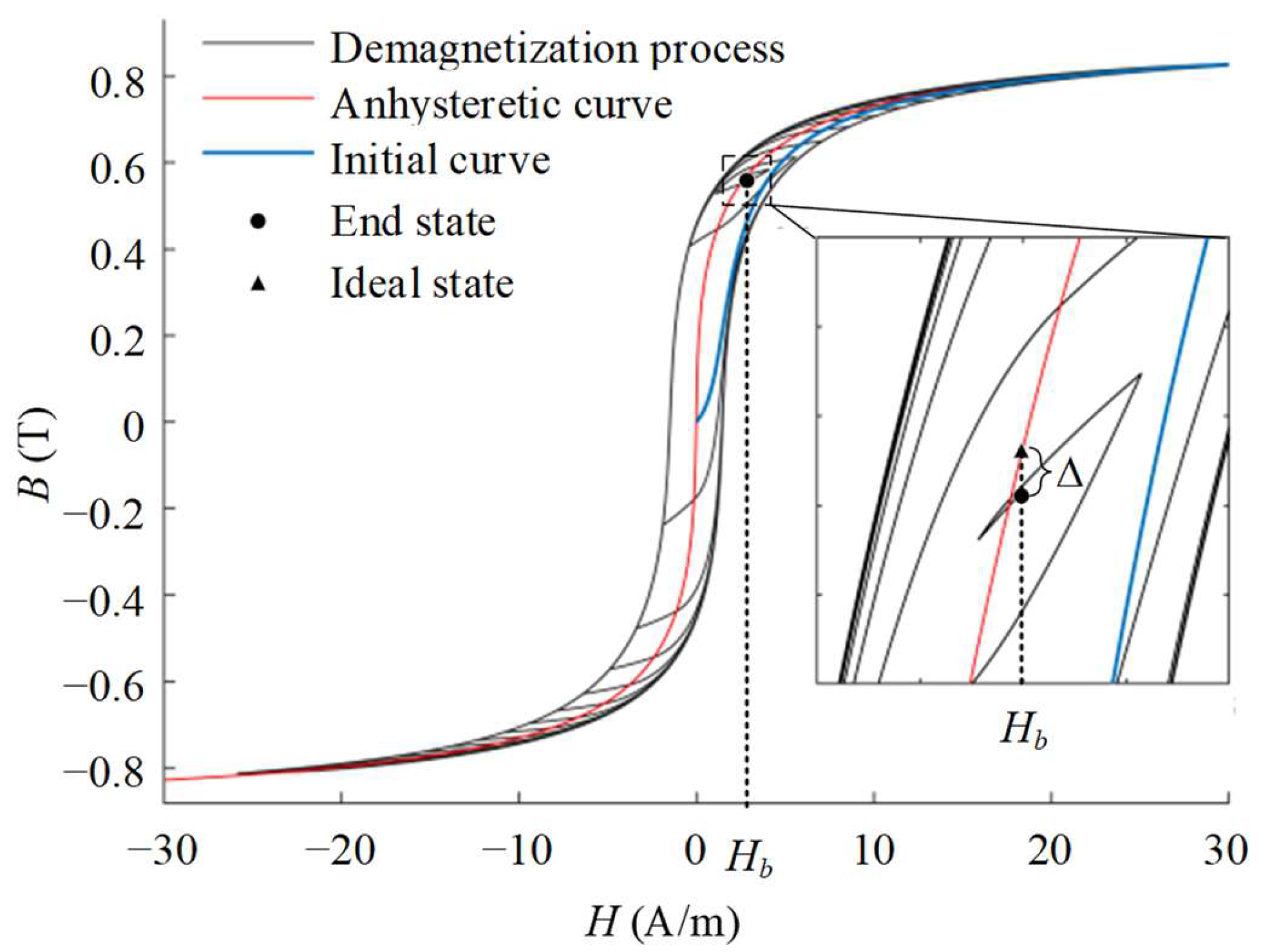 Demagnetization Parameters Evaluation of Magnetic Shields Based on ...