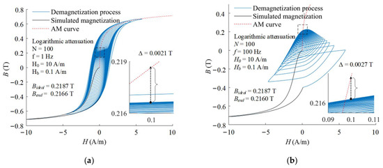 Demagnetization Parameters Evaluation of Magnetic Shields Based on ...