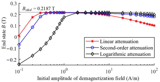 Demagnetization Parameters Evaluation of Magnetic Shields Based on ...