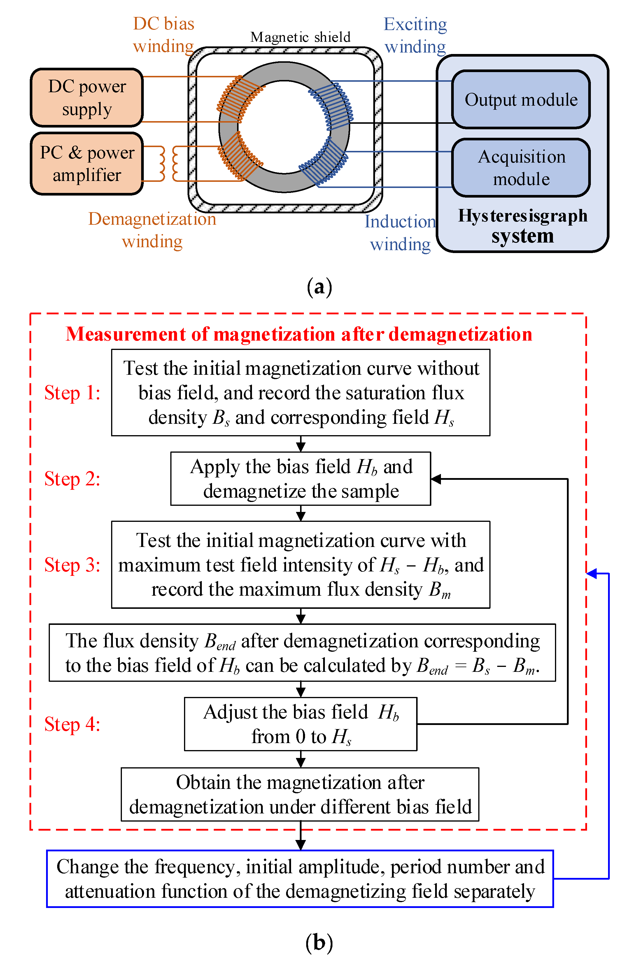 Demagnetization Parameters Evaluation of Magnetic Shields Based on ...