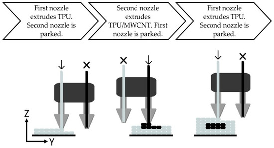 A Review on Multiplicity in Multi-Material Additive Manufacturing ...
