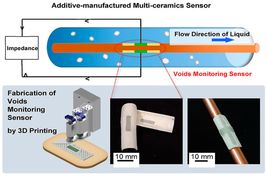 A Review on Multiplicity in Multi-Material Additive Manufacturing ...