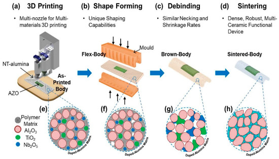 A Review on Multiplicity in Multi-Material Additive Manufacturing ...
