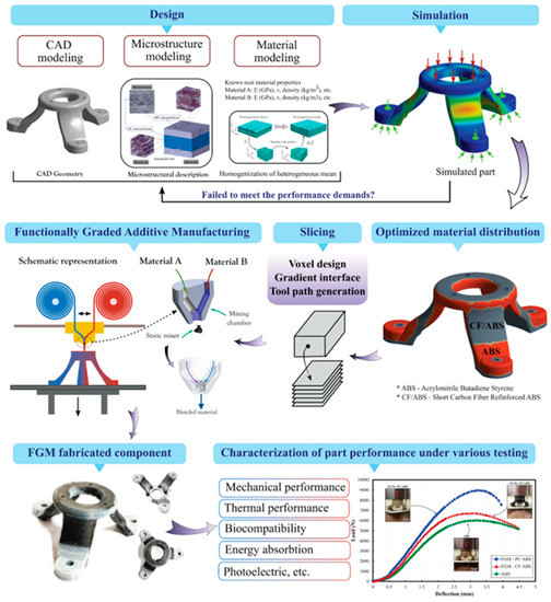 A Review on Multiplicity in Multi-Material Additive Manufacturing ...