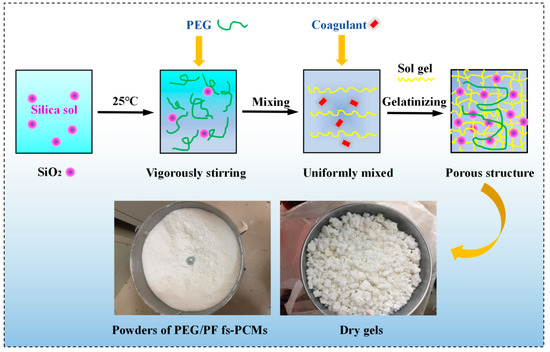 Effects of Polyethylene Glycol/Porous Silica Form-Stabilized Phase ...