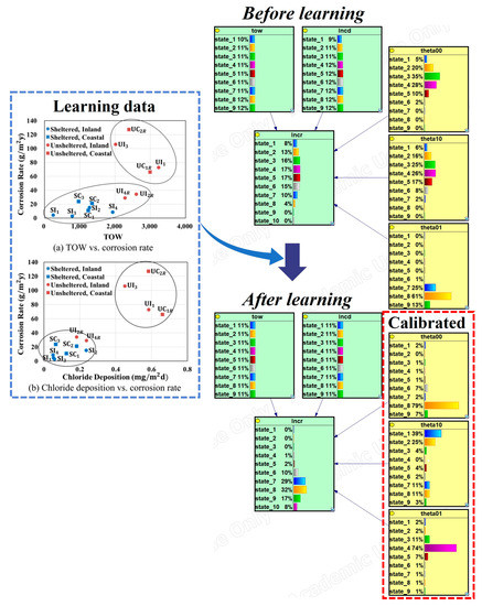 Materials | Free Full-Text | Physics-Informed, Data-Driven Model for Atmospheric Corrosion of ...