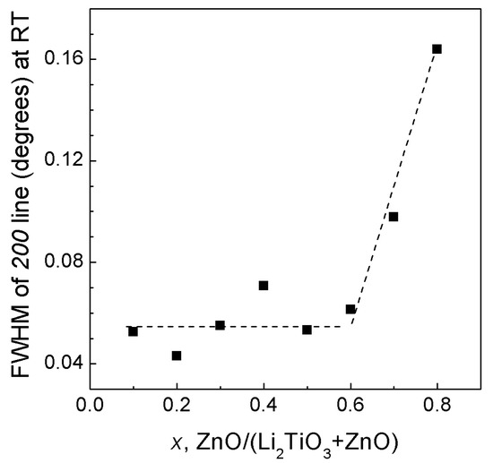 Chemical Pressure Effect on the Stabilization of Rock-Salt ZnO—Lin− ...