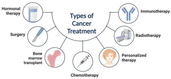 Nanoparticles in Cancer Diagnosis and Treatment