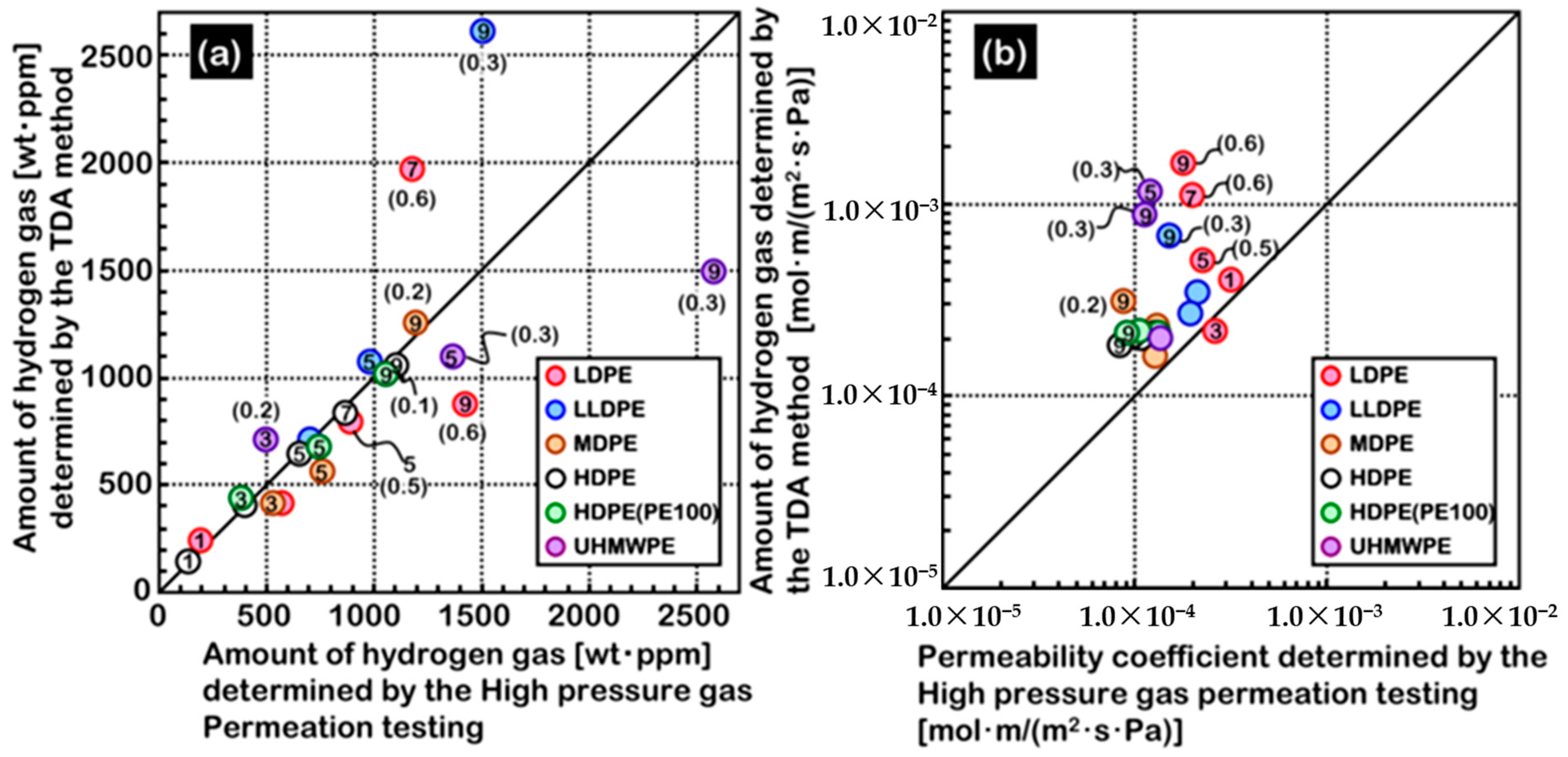 Review of the Hydrogen Permeation Test of the Polymer Liner Material of ...