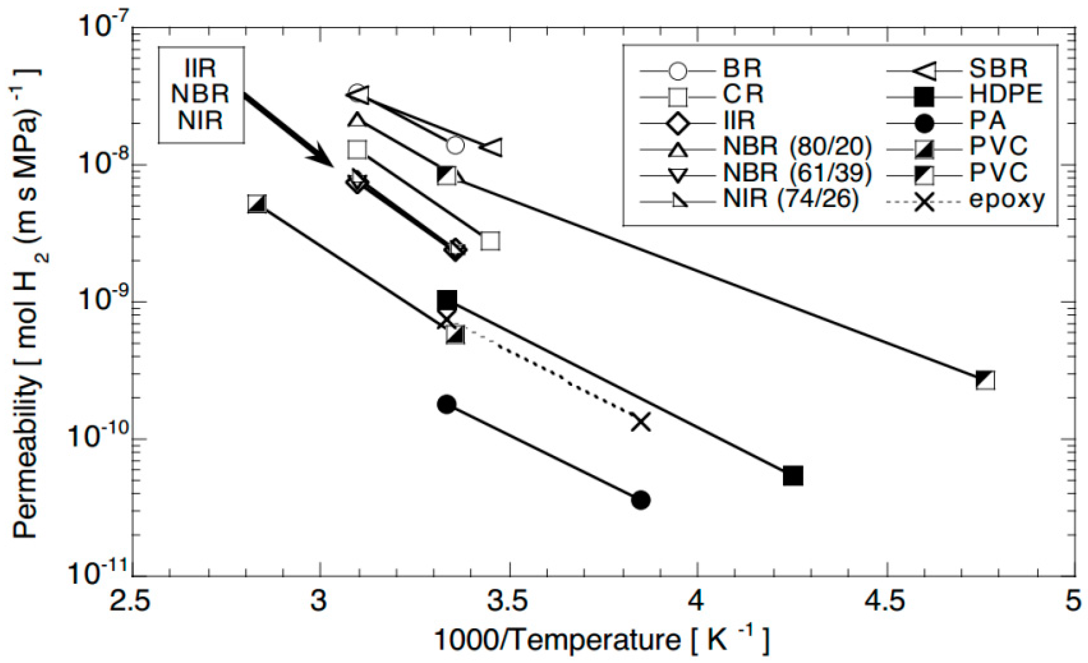 Review of the Hydrogen Permeation Test of the Polymer Liner Material of ...