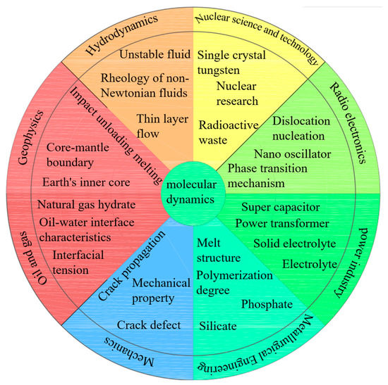 Development of Molecular Dynamics and Research Progress in the Study of Slag