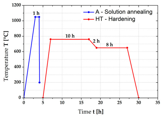 Comparison of the Structure, Mechanical Properties and Effect of Heat ...