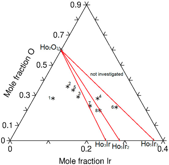 Experimental Investigation of Phase Equilibria of the Ho-Ir-O Ternary ...