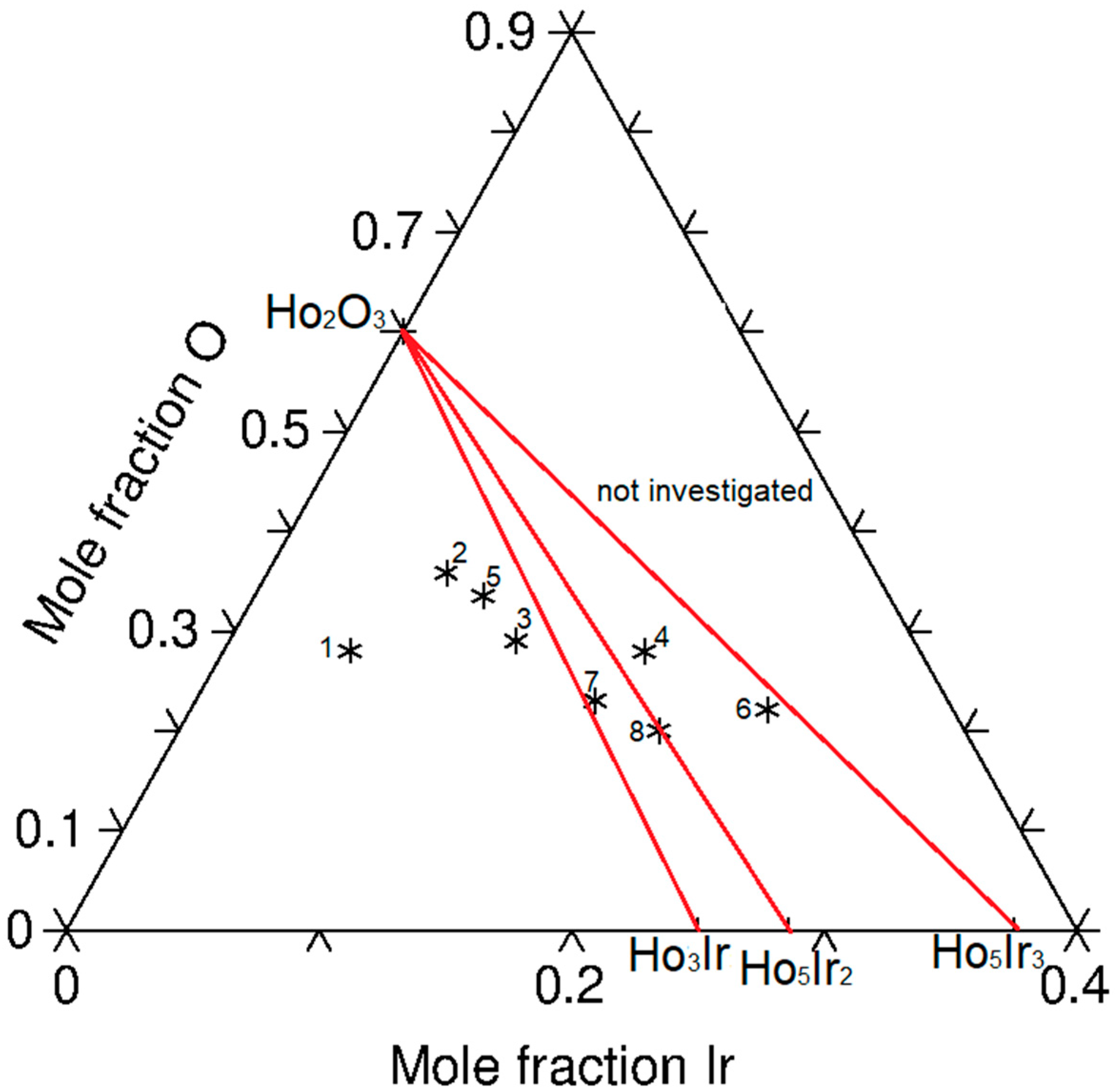 Experimental Investigation of Phase Equilibria of the Ho-Ir-O Ternary ...