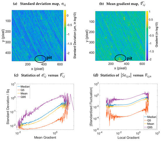 Height Fluctuations and Surface Gradients in Topographic Measurements