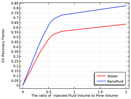 A New 3D Mathematical Model for Simulating Nanofluid Flooding in a ...