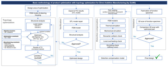Optimization of Components with Topology Optimization for Direct ...