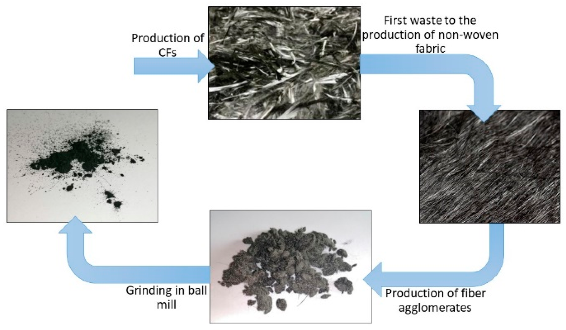 Carbon-Fiber-Recycling Strategies: A Secondary Waste Stream Used for ...