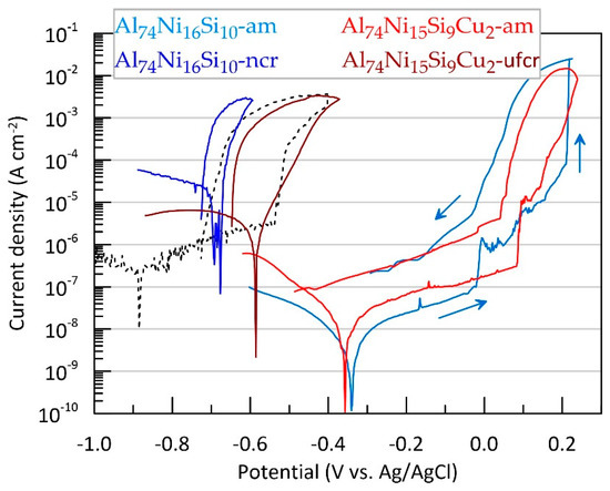 Effect of Cu as a Minority Alloying Element on the Corrosion Behaviour ...