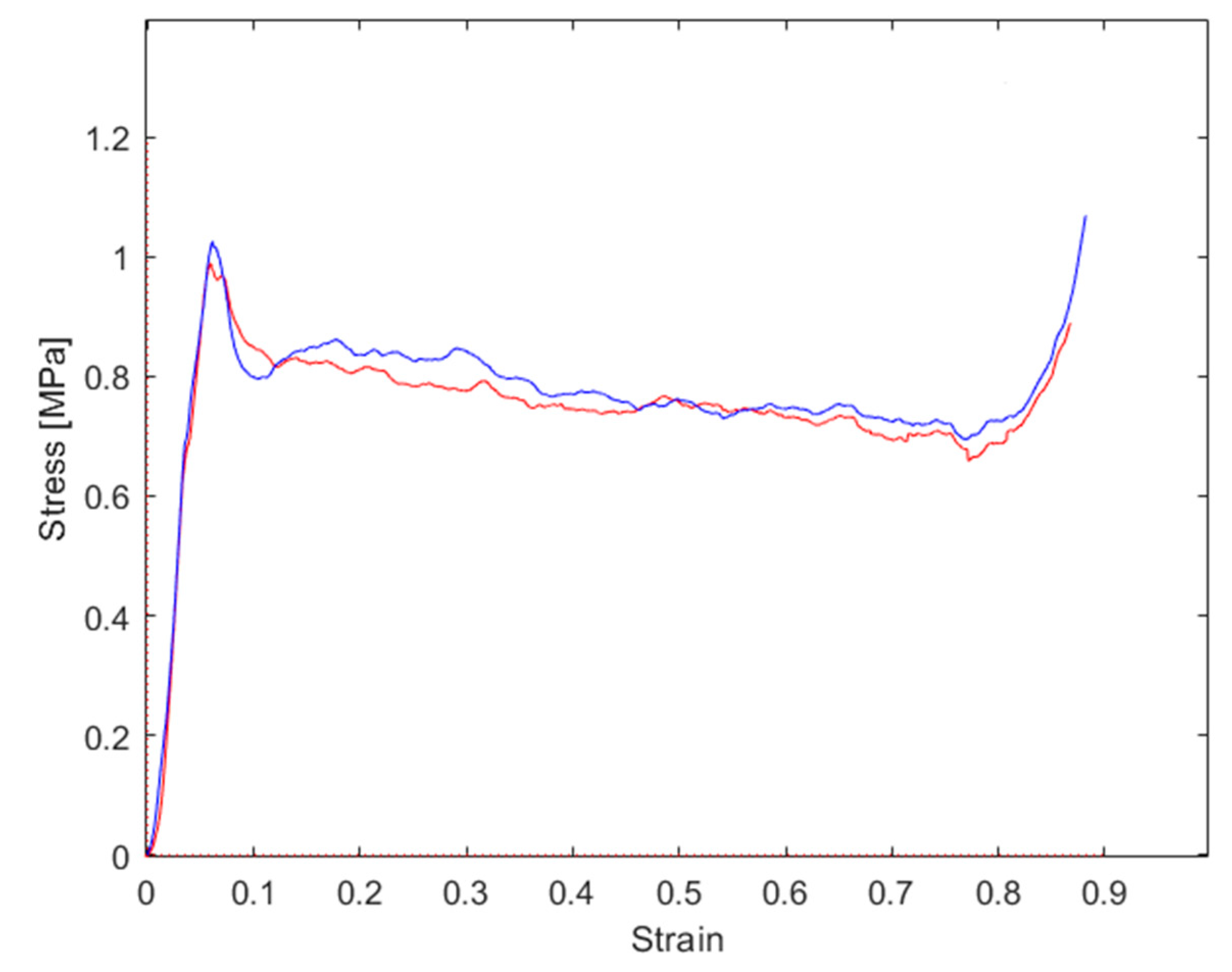 Effect of the Load Application Angle on the Compressive Behavior of Al Honeycomb under Combined ...