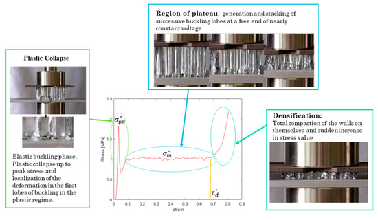 Effect of the Load Application Angle on the Compressive Behavior of Al ...