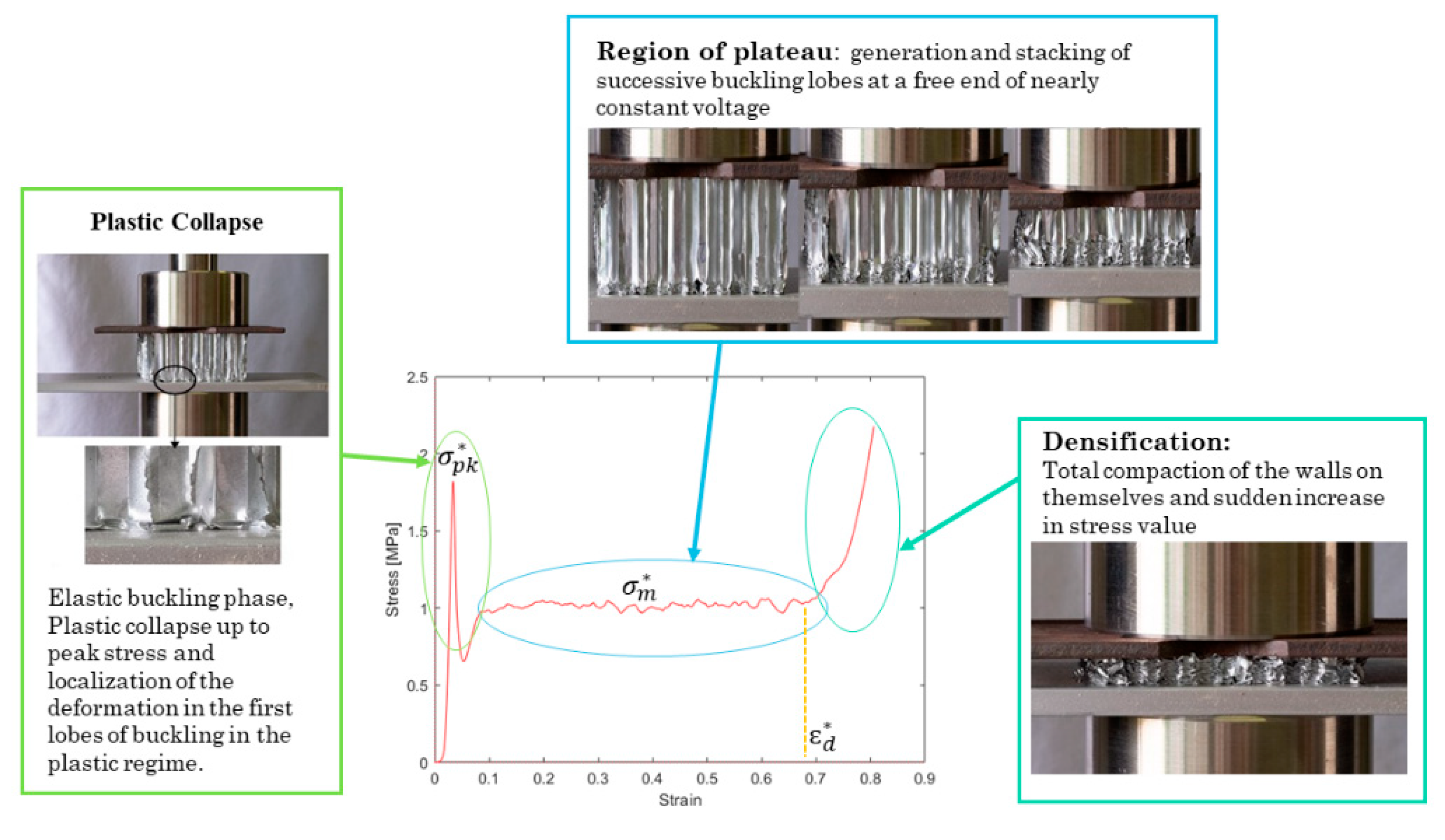 Effect of the Load Application Angle on the Compressive Behavior of Al Honeycomb under Combined ...