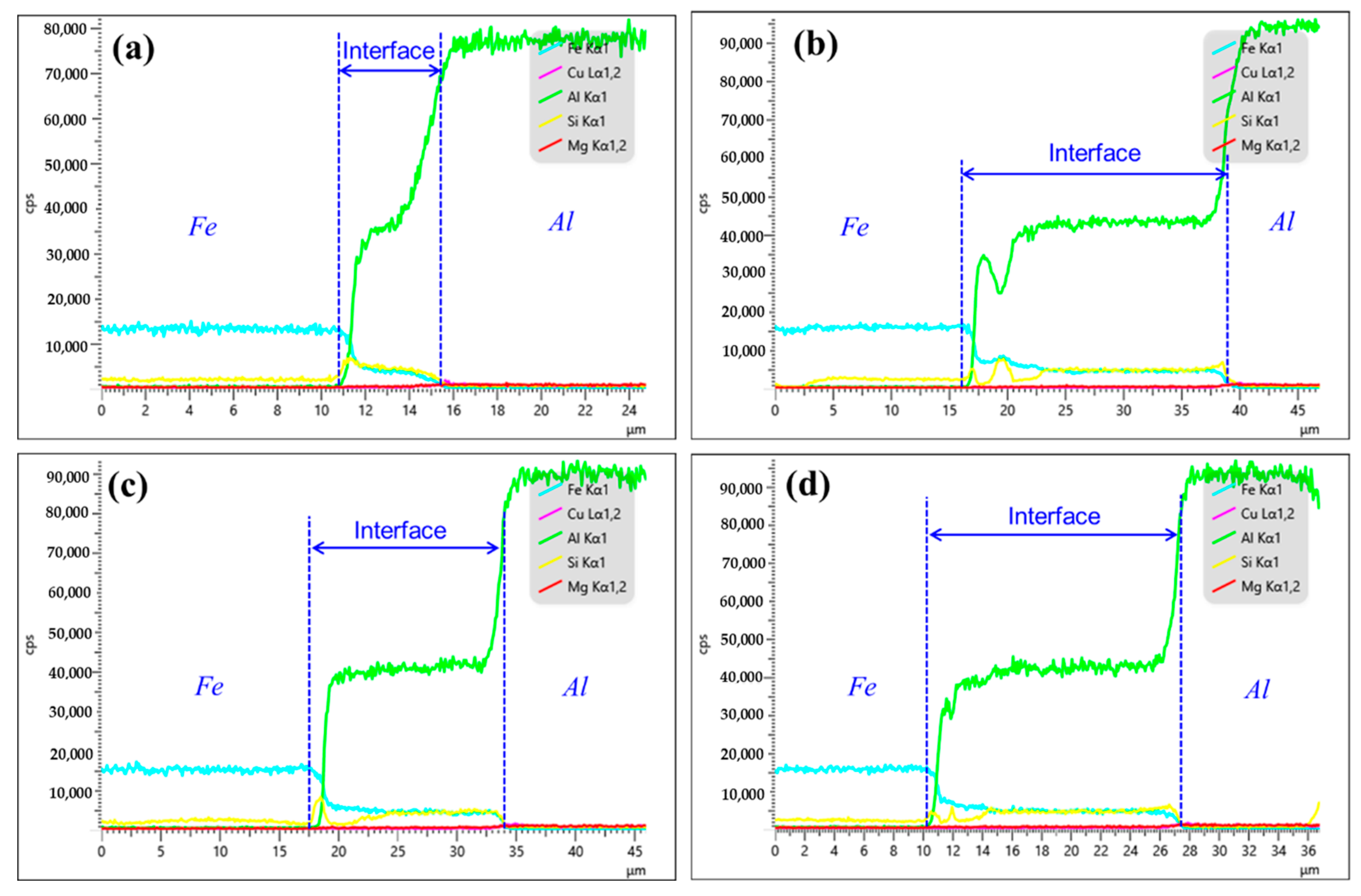 Materials | Free Full-Text | The Effect of the Cu Interlayer on the Interfacial Microstructure ...