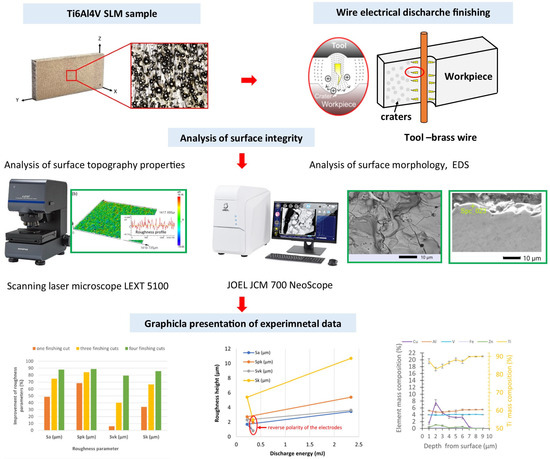 Effects of Wire Electrical Discharge Finishing Cuts on the Surface ...