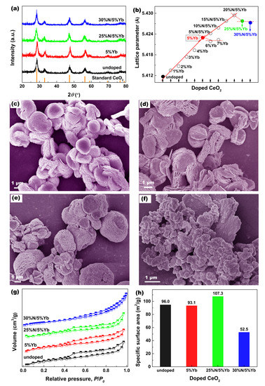 Novel Mesoporous and Multilayered Yb/N-Co-Doped CeO2 with Enhanced ...