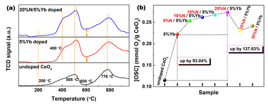 Novel Mesoporous and Multilayered Yb/N-Co-Doped CeO2 with Enhanced ...