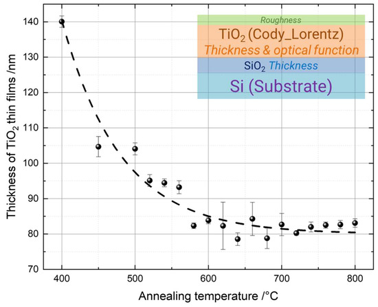 Photocatalytic Performance of Sol-Gel Prepared TiO2 Thin Films Annealed ...