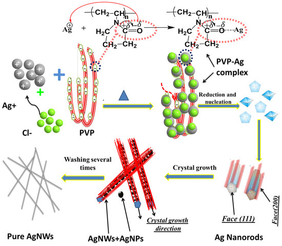 Developing a Simple, Effective, and Quick Process to Make Silver ...