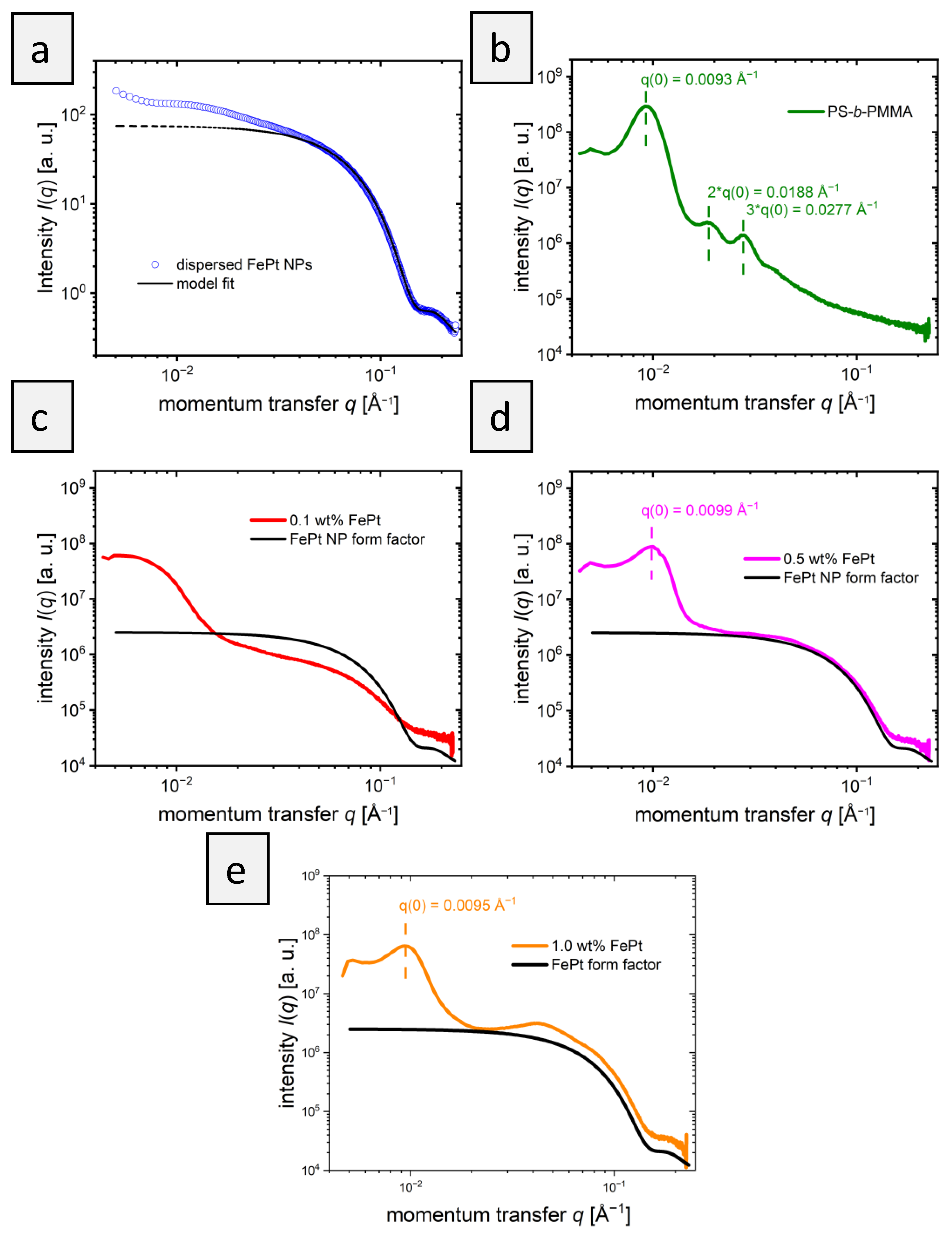 Self-Assembly of Polymer-Modified FePt Magnetic Nanoparticles and Block ...