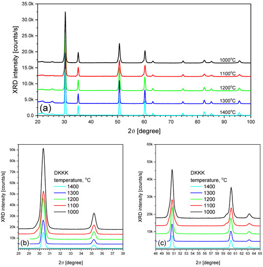 X-ray Photoelectron Spectroscopy Analysis of Scandia-Ceria-Stabilized ...