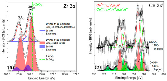 X-ray Photoelectron Spectroscopy Analysis of Scandia-Ceria-Stabilized ...